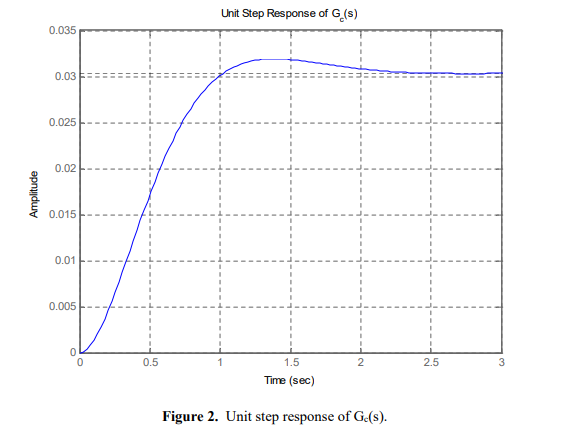 Solved Problem Find A First Or Second Order Transfer