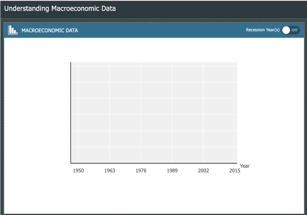 Solved Understanding Macroeconomic Data Recession Year(s) | Chegg.com