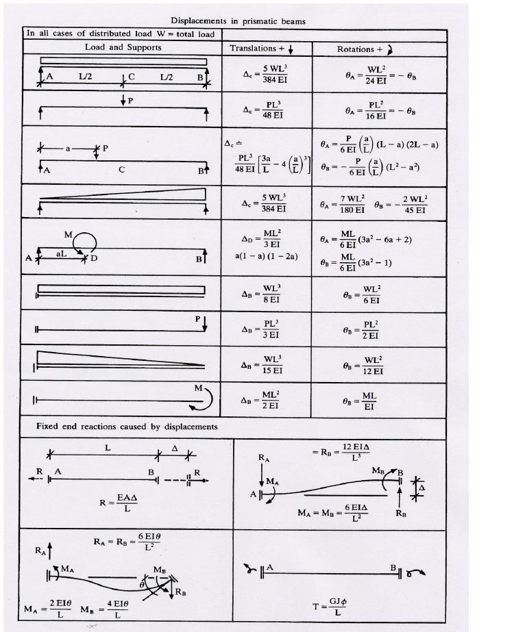 Solved Use the matrix displacement (stiffness) method to | Chegg.com