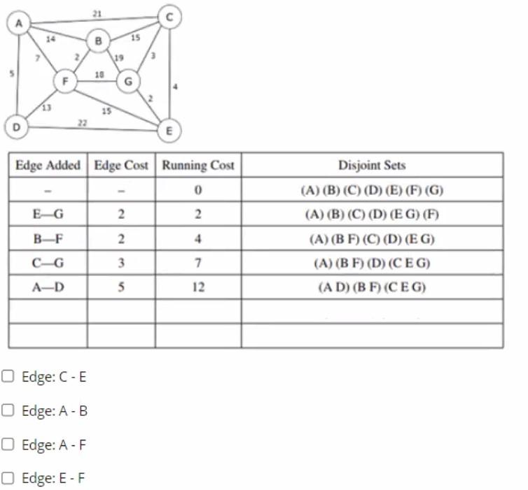 Solved Step through Kruskal's algorithm to calculate a | Chegg.com