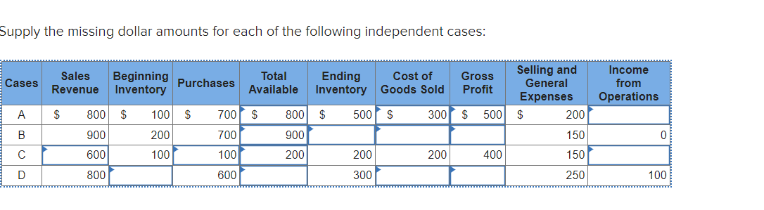 Solved Supply the missing dollar amounts for each of the | Chegg.com