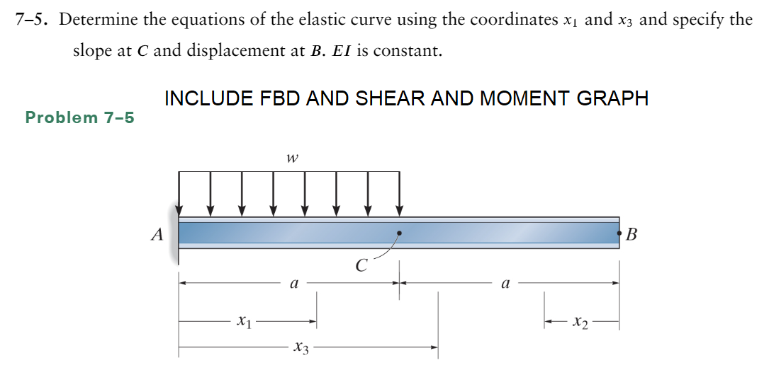 Solved 7-5. Determine the equations of the elastic curve | Chegg.com