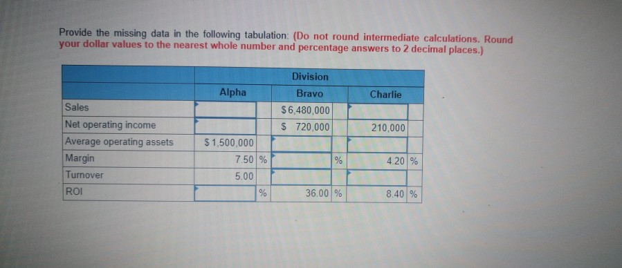Solved Provide the missing data in the following tabulation: | Chegg.com