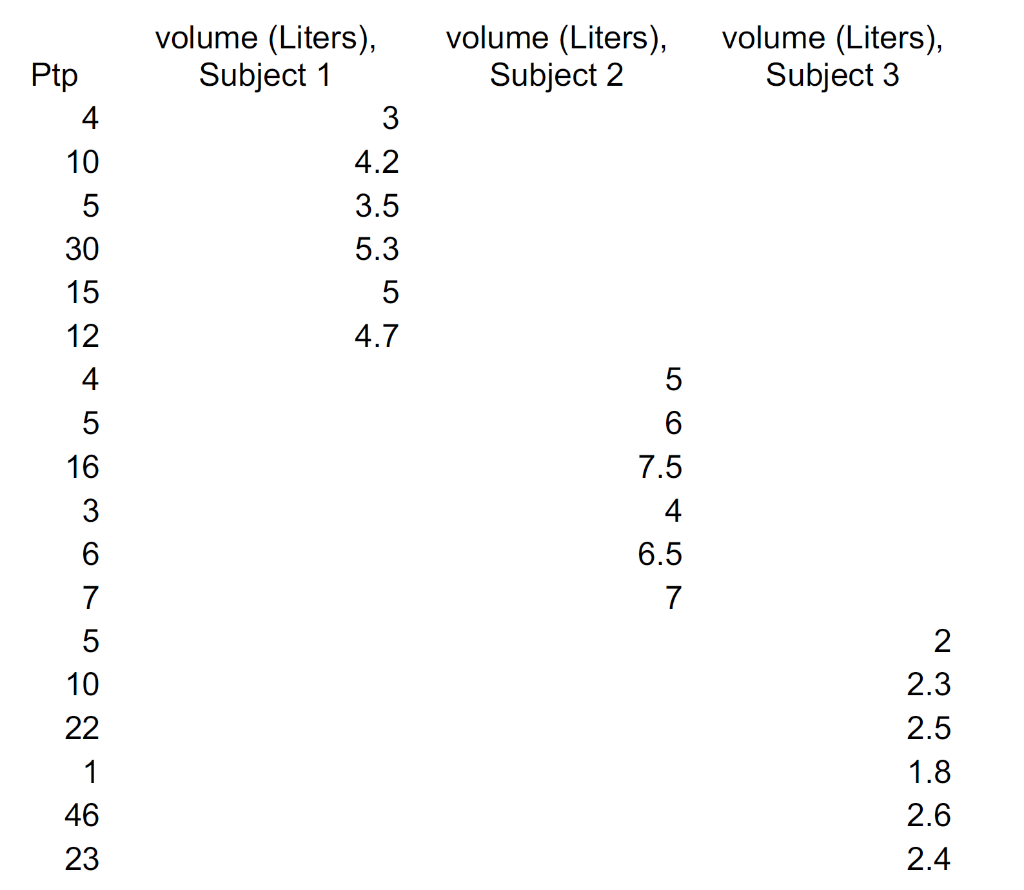 Solved The table has values of transpulmonary pressure (Ptp) | Chegg.com