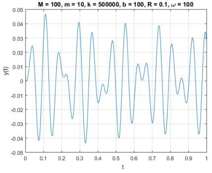12. Calculate the problem using MATLAB The mass (m) | Chegg.com