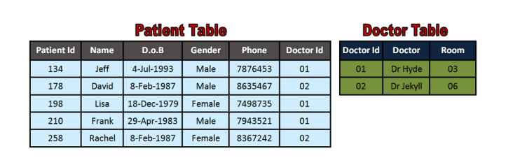 Solved Perform the following commands in the table: I | Chegg.com