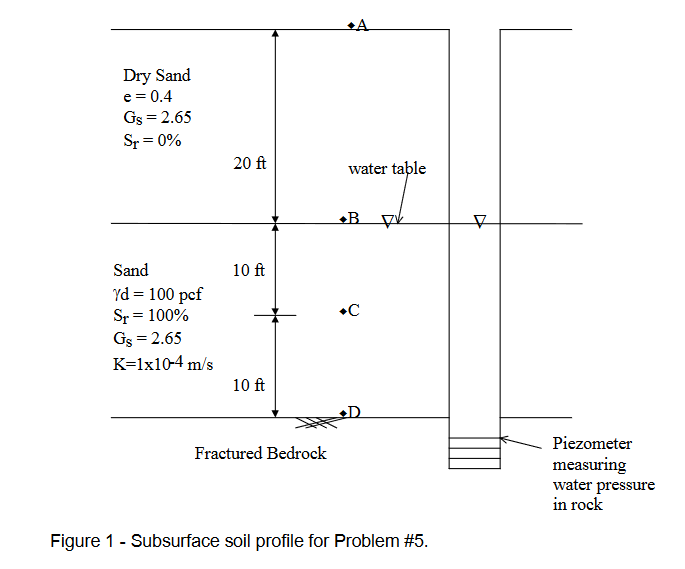 Solved 5. Consider the subsurface profile shown in Figure 1. | Chegg.com