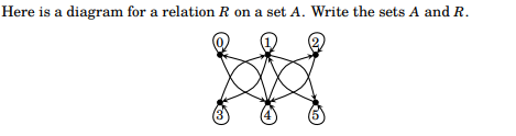 Solved Here is a diagram for a relation R on a set A. Write | Chegg.com