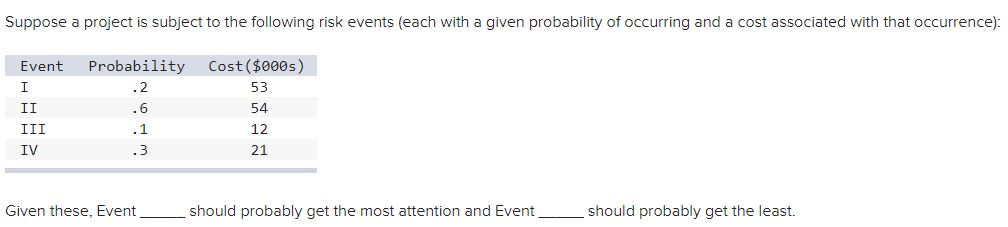 Solved Suppose a project is subject to the following risk | Chegg.com
