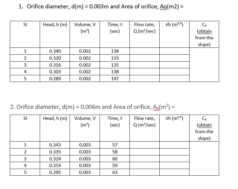 Solved 1. Orifice diameter, d(m)=0.003 m and Area of | Chegg.com