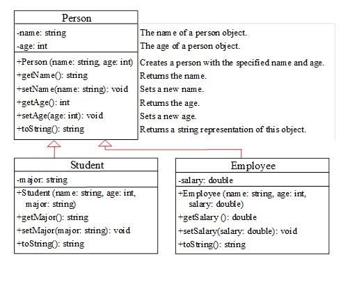 Solved -age: int Person -name: string The name of a person | Chegg.com