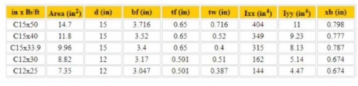 Solved A beam ABC with a cantilever from B to C supports a | Chegg.com