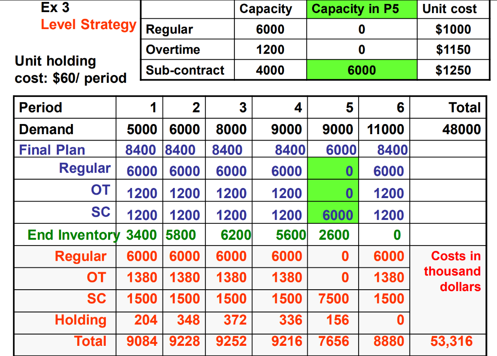 Ex 3 Chase Strategy Unit cost Capacity 6000 Capacity | Chegg.com