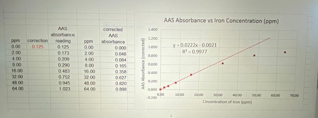 Solved In preparation for the AAS analysis of the | Chegg.com