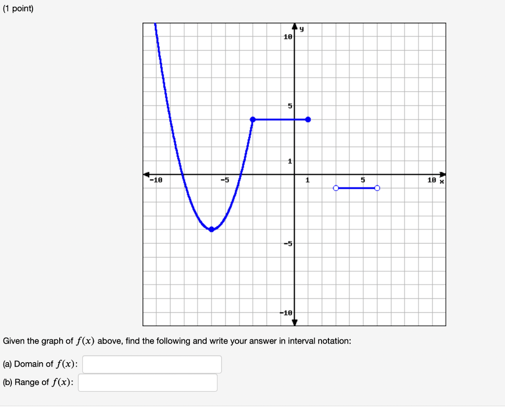 Solved (1 point) Given the graph of f(x) above, find the | Chegg.com