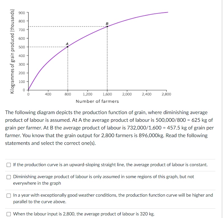 Solved The following diagram depicts the production function | Chegg.com