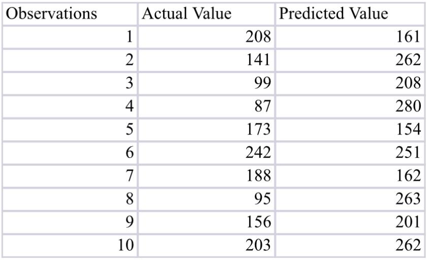 Solved Compute the RMSE, ME, MAD, MPE, and MAPE using the | Chegg.com