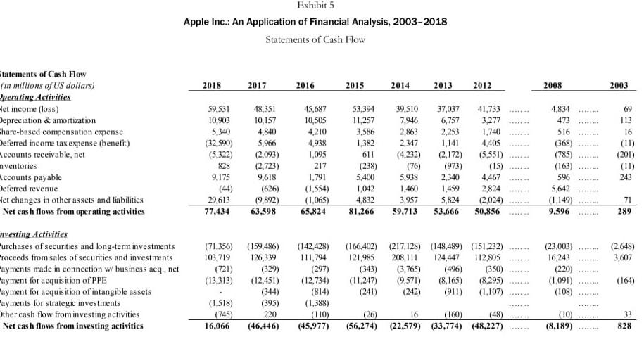 d. Estimate Apple's free cash flow (hint: use the | Chegg.com