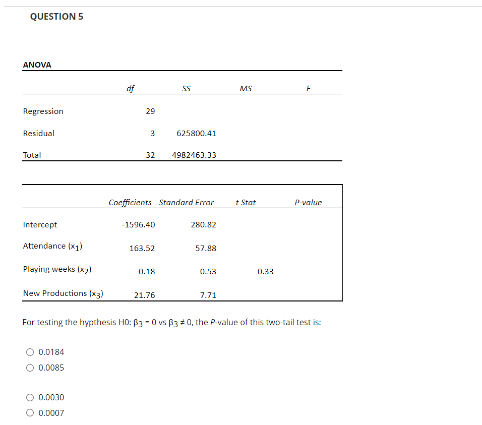 Solved QUESTION 5 ANOVA df SS MS F Regression 29 Residual 3 | Chegg.com