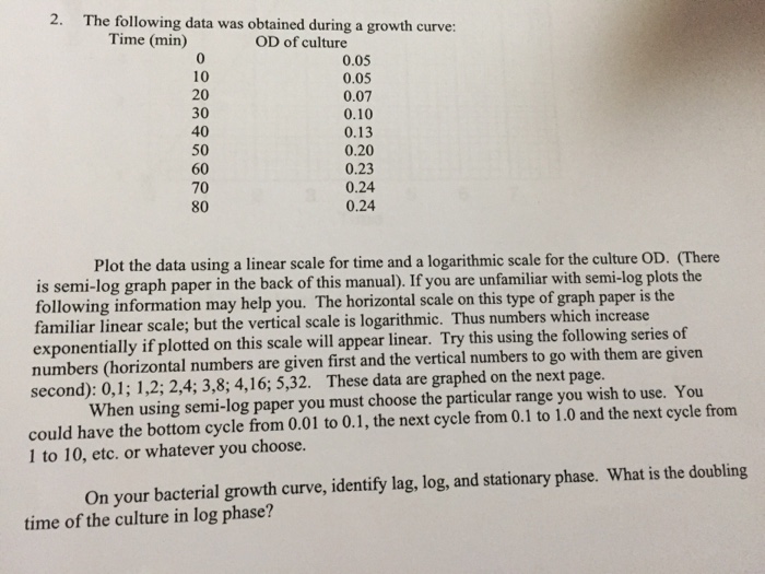 Solved Microbiology: Plot the data using a linear scale and | Chegg.com