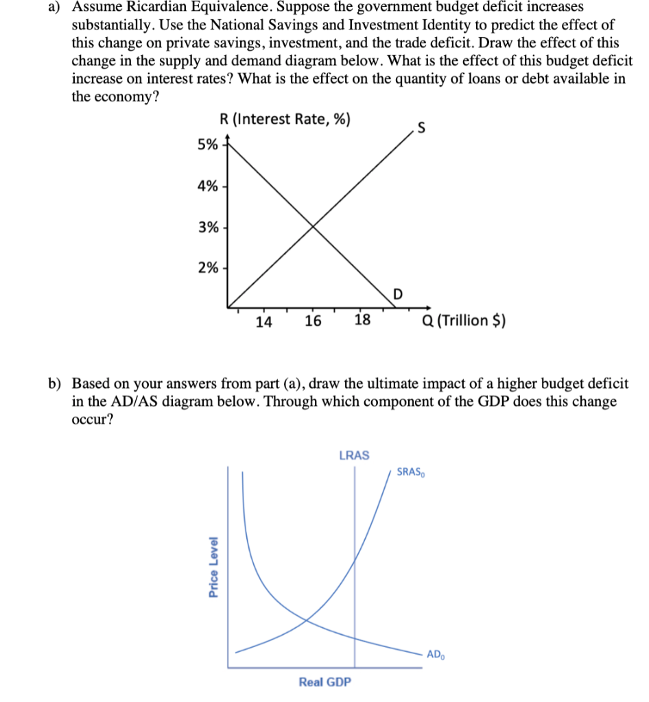 Solved a) Assume Ricardian Equivalence. Suppose the | Chegg.com