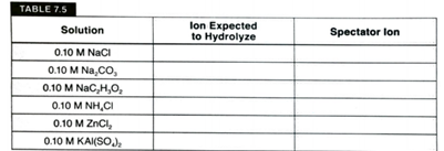 Solved What ion is expected to hydrolyze and what is the | Chegg.com