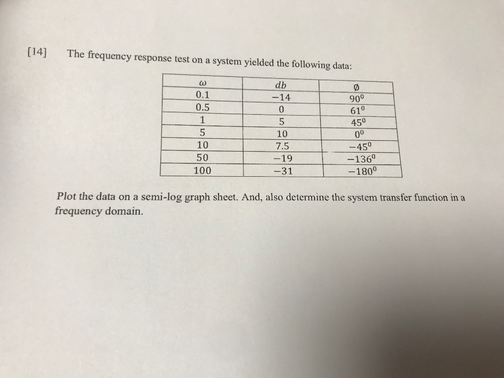 Solved [14] The frequency response test on a system yielded | Chegg.com