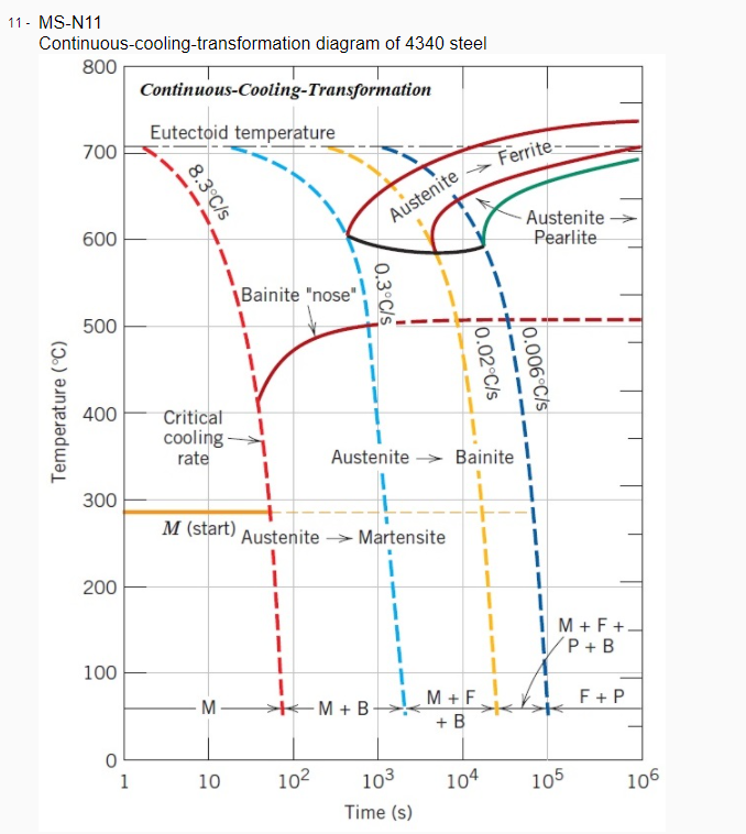 Solved 11 - MS-N11 Continuous-cooling-transformation diagram | Chegg.com