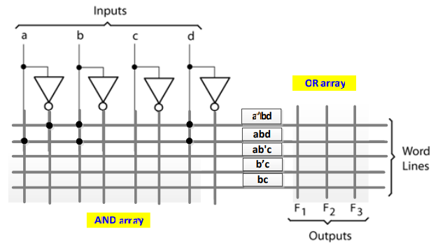 Solved Complete below PLA realization (both AND array and OR | Chegg.com