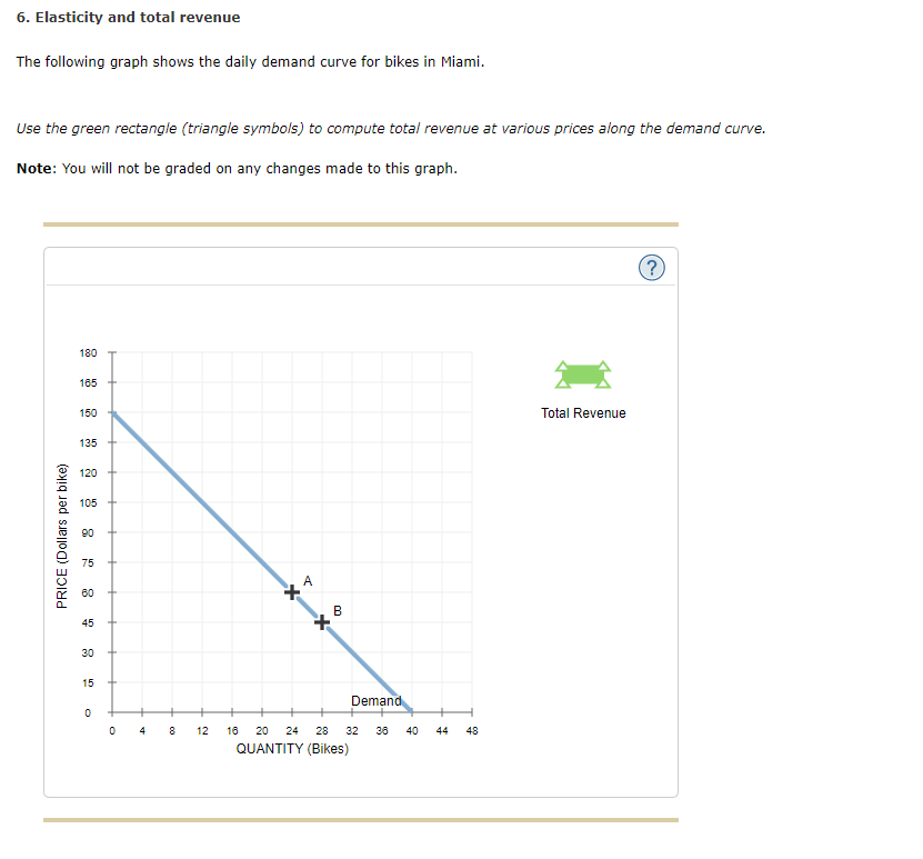 Solved 6. Elasticity and total revenue The following graph | Chegg.com
