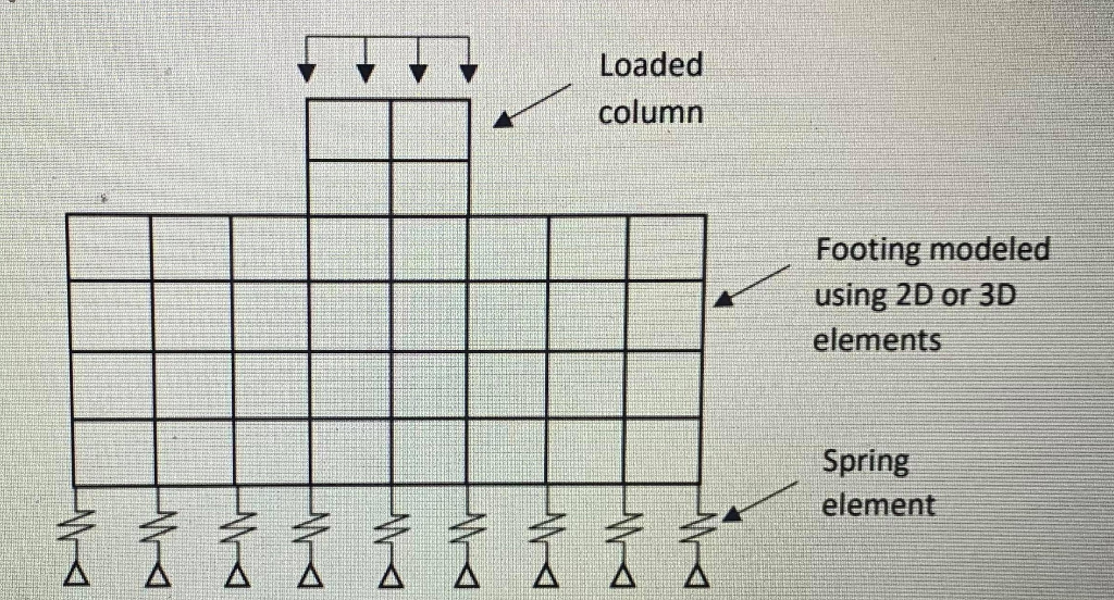 A common way of modeling the deflection of concrete | Chegg.com