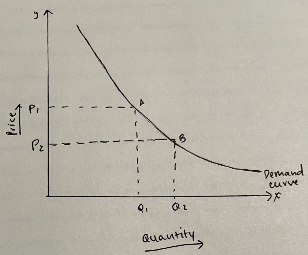 Solved Consumer Model Demand Function 1. Analyze the | Chegg.com