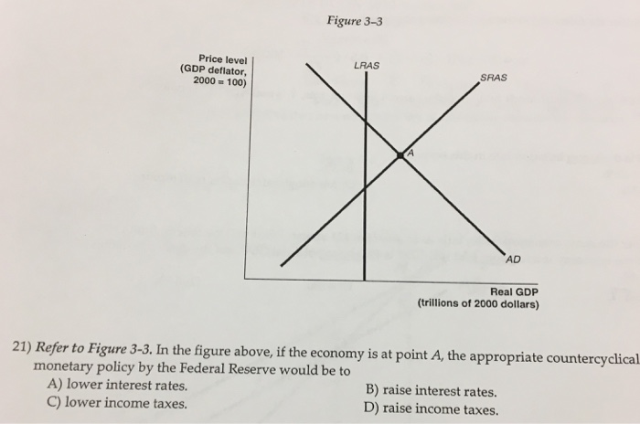 Solved Figure 3-3 Price level (GDP deflator, 2000 100) LRAS | Chegg.com
