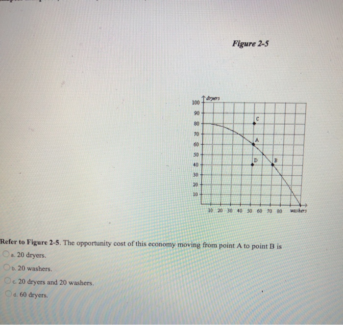 Solved Figure 2-5 100 90 80 70 60 50 40 30 10 10 20 30 40 50 | Chegg.com
