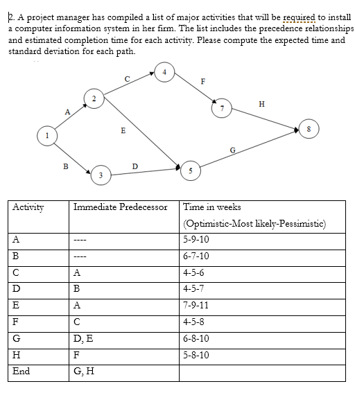 Solved A project manager has compiled a list of major | Chegg.com