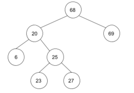 Solved Identify the key(s) in the tree which take the | Chegg.com