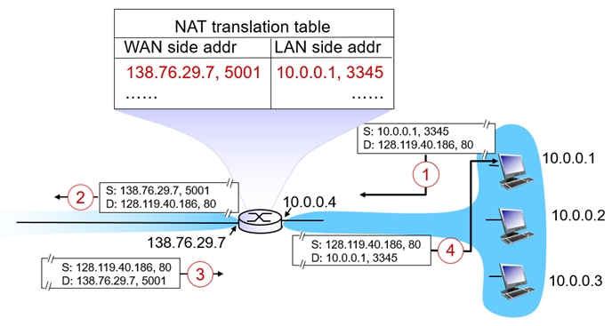 Solved 1. We noted that network layer functionality can be | Chegg.com