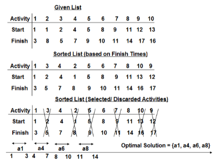 Solved Implement the greedy algorithm to determine the | Chegg.com