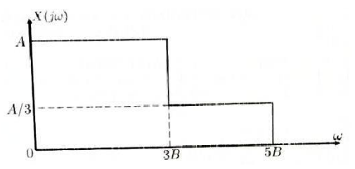 We know a signal x(t) by plotting the spectrum on the | Chegg.com