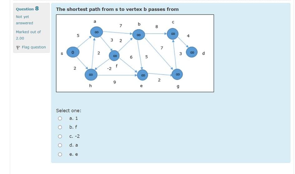 Solved Question 8 The shortest path from s to vertex b | Chegg.com