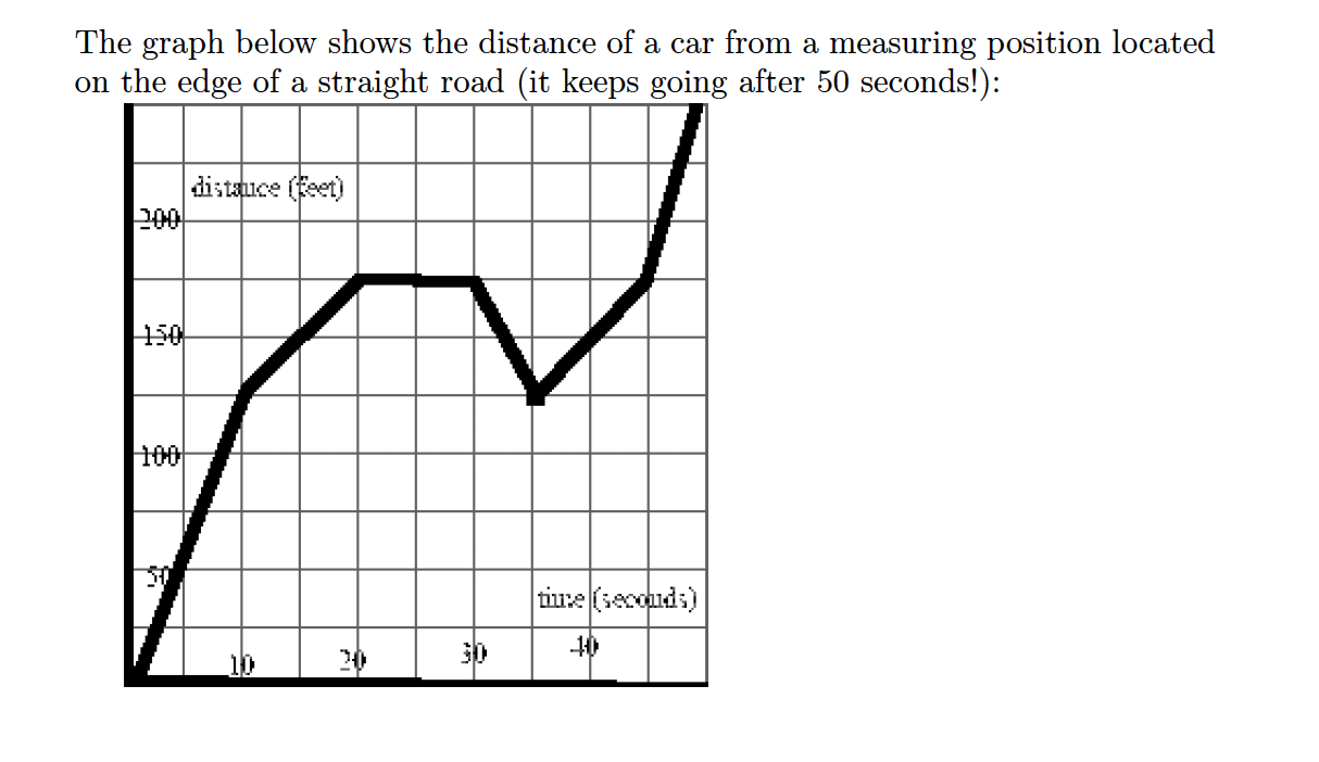 Solved The graph below shows the distance of a car from a | Chegg.com