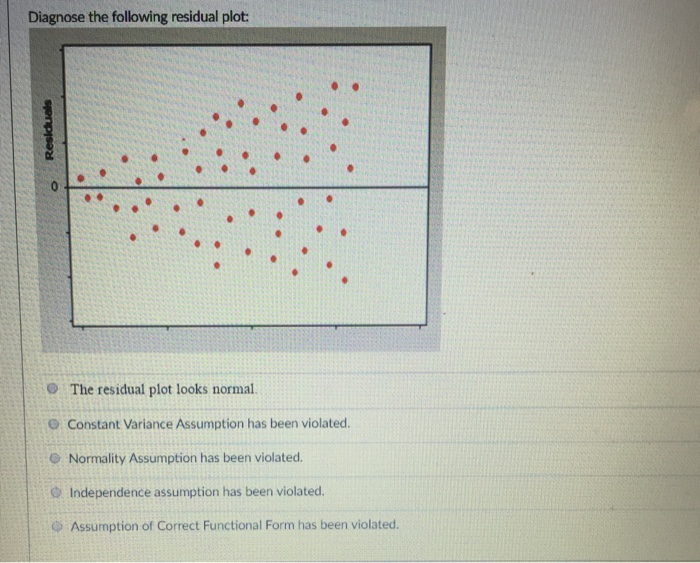 Solved Diagnose the following residual plot O The residual | Chegg.com