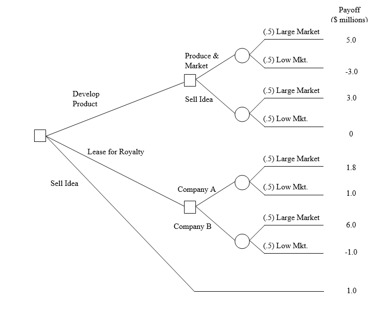 Solved 2. A decision tree is provided. | Chegg.com