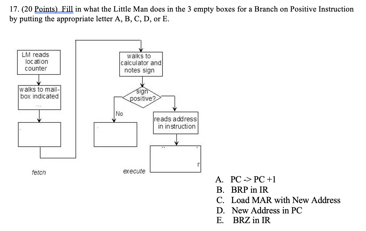 Solved 17. (20 Points) Fill in what the Little Man does in | Chegg.com