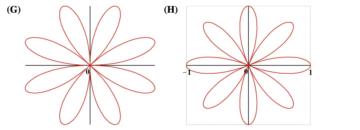 Solved Sketch the polar curve r=cos(3θ).(G) | Chegg.com