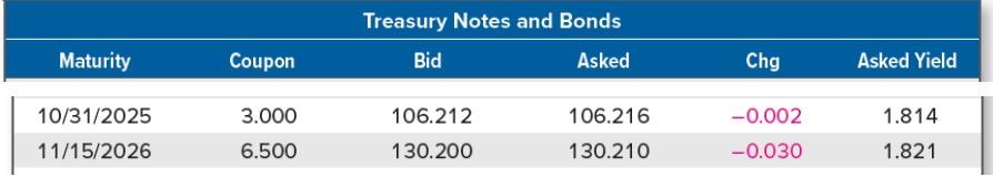 Solved Below is a list of daily Treasury note and bond | Chegg.com