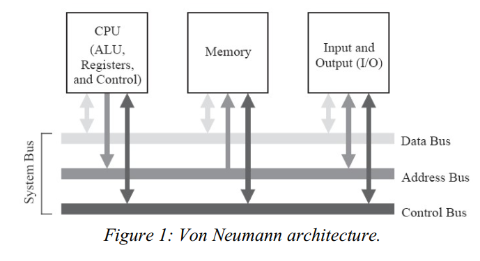 Solved Figure 1: Von Neumann architecture. | Chegg.com