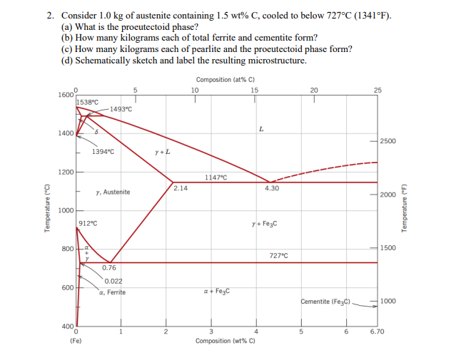 Solved 2. Consider 1.0 kg of austenite containing 1.5wt%C, | Chegg.com