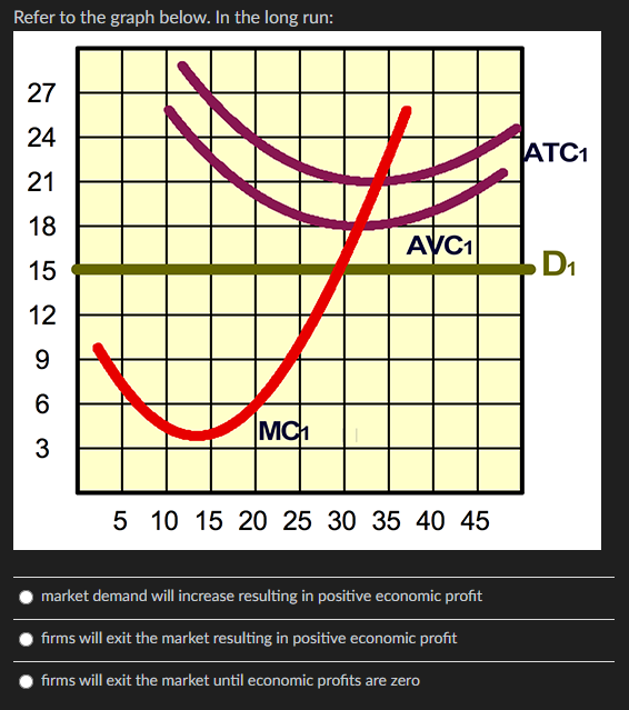 Solved Refer to the graph below. In the long run: market | Chegg.com