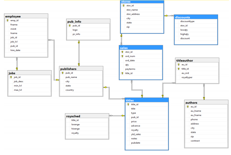 Solved YOUR GOAL: Use the Pubs database that you have | Chegg.com